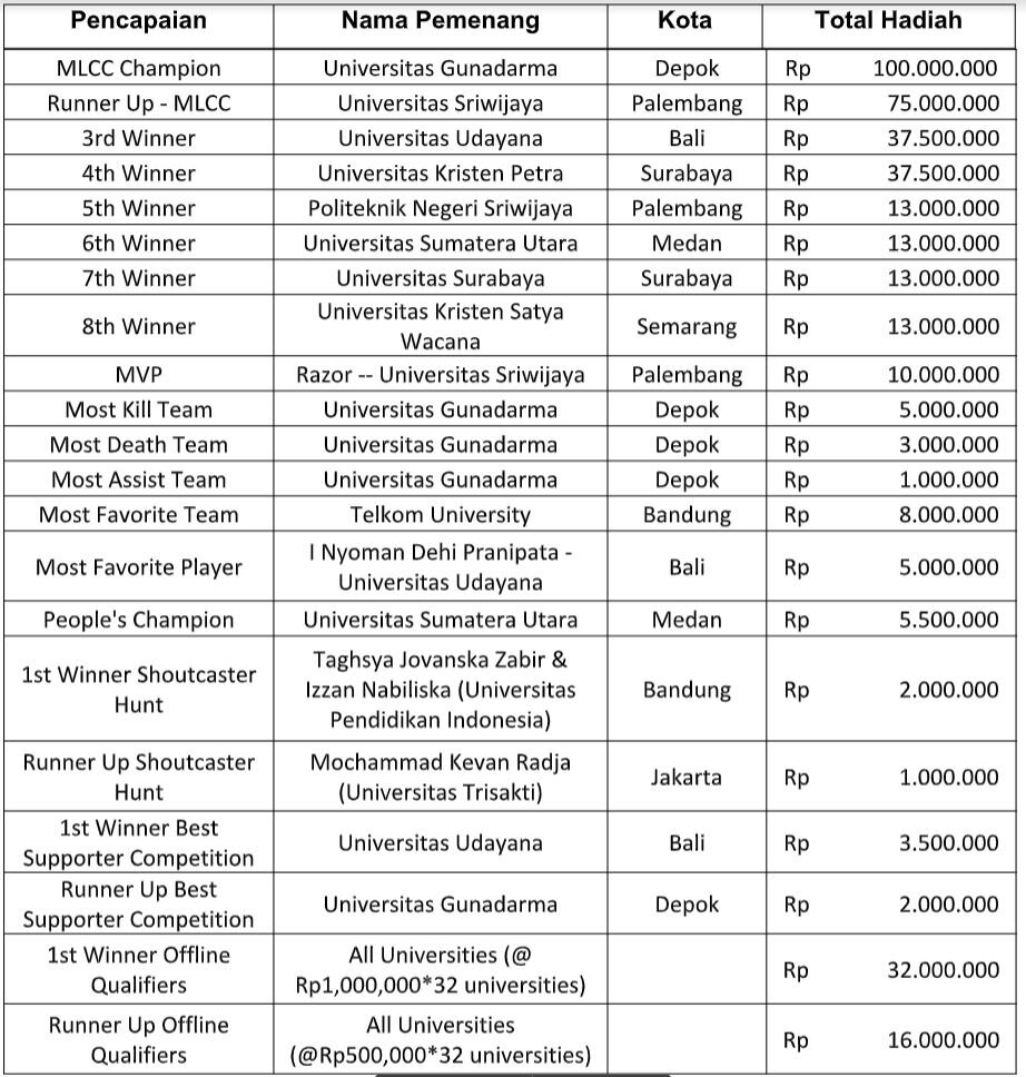 Universitas Gunadarma Berhasil Rebut Trofi GoPay Mobile Legends Campus ...