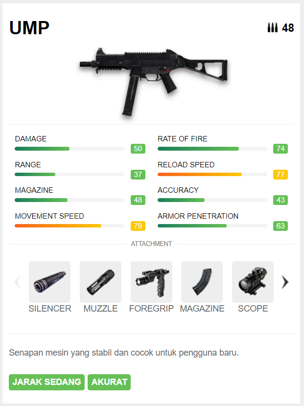 5 Submachine Gun Rekomendasi Untuk Free Fire! - IndoGamers
