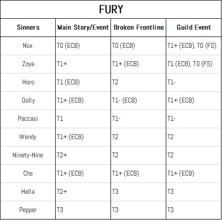 Tier List Lengkap Path to Nowhere Gim Gacha Tower Defense Baru dari ...