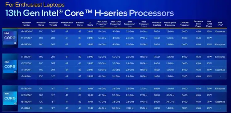 CES 2023: Intel Luncurkan ‚ÄúProsesor Mobile Tercepat di Dunia‚Äù Intel ...