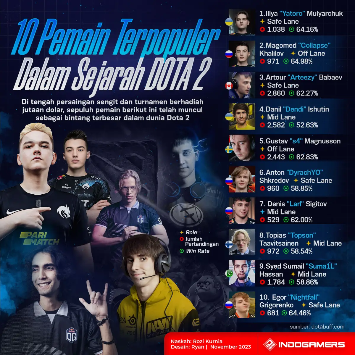 10 Pemain Terpopuler dalam Sejarah Game Dota 2 - IndoGamers