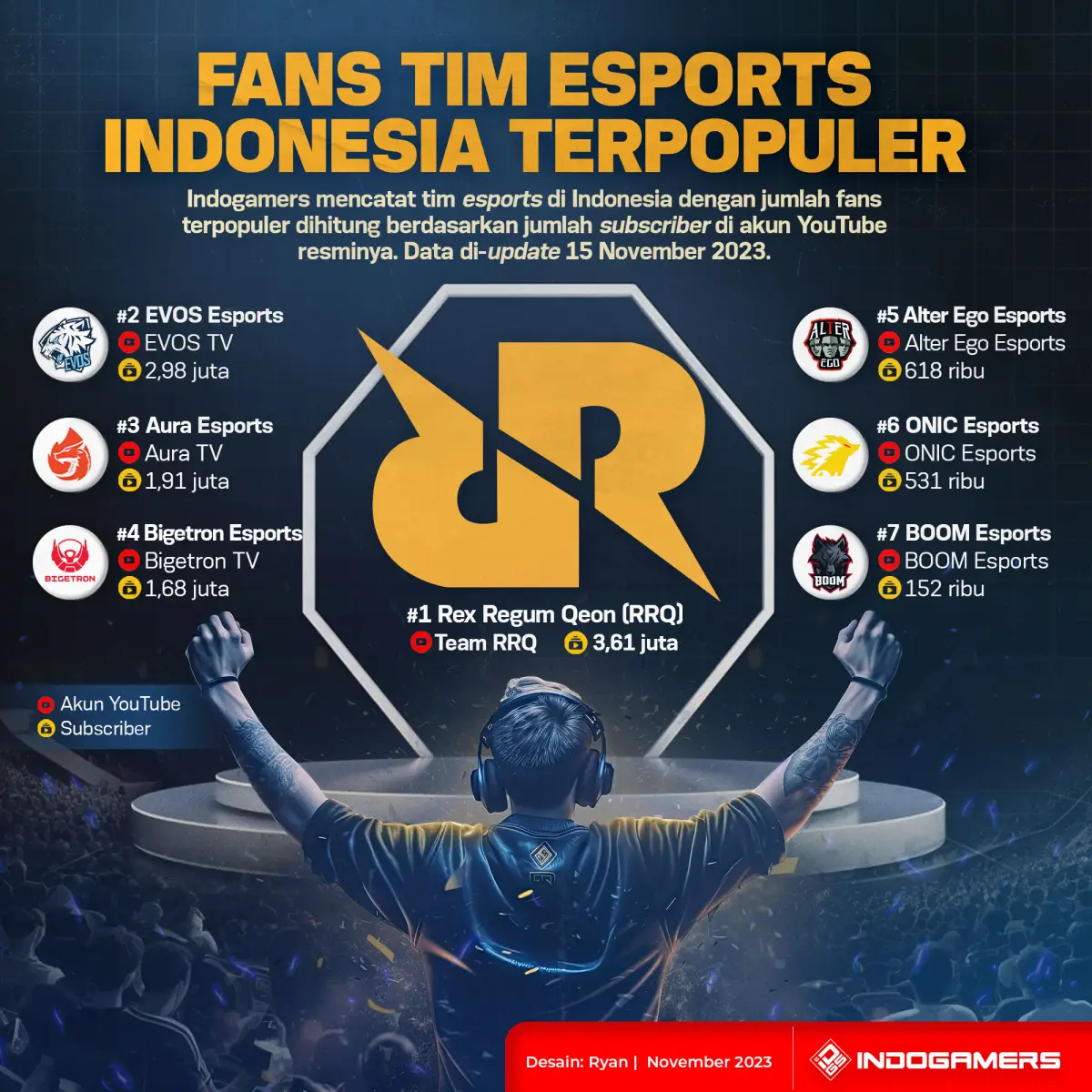 Tim Esports Indonesia dengan Fans Terbanyak dari Jumlah Subscriber ...