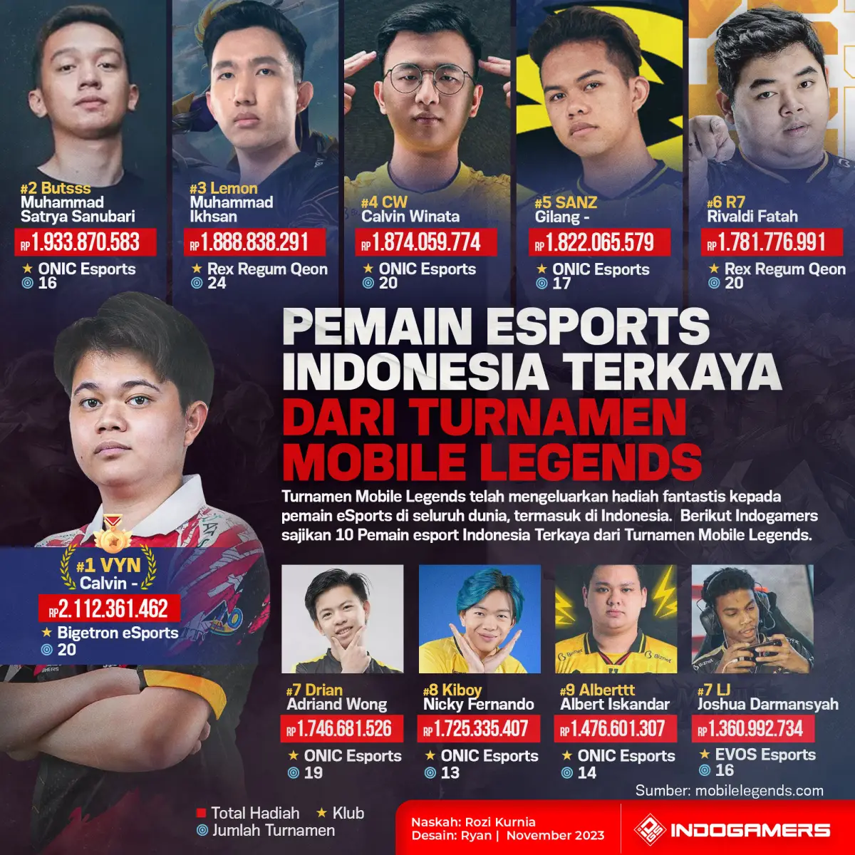 10 Pemain Esports Indonesia dengan Hadiah Uang Terbanyak dari Turnamen Mobile Legends, ONIC ...