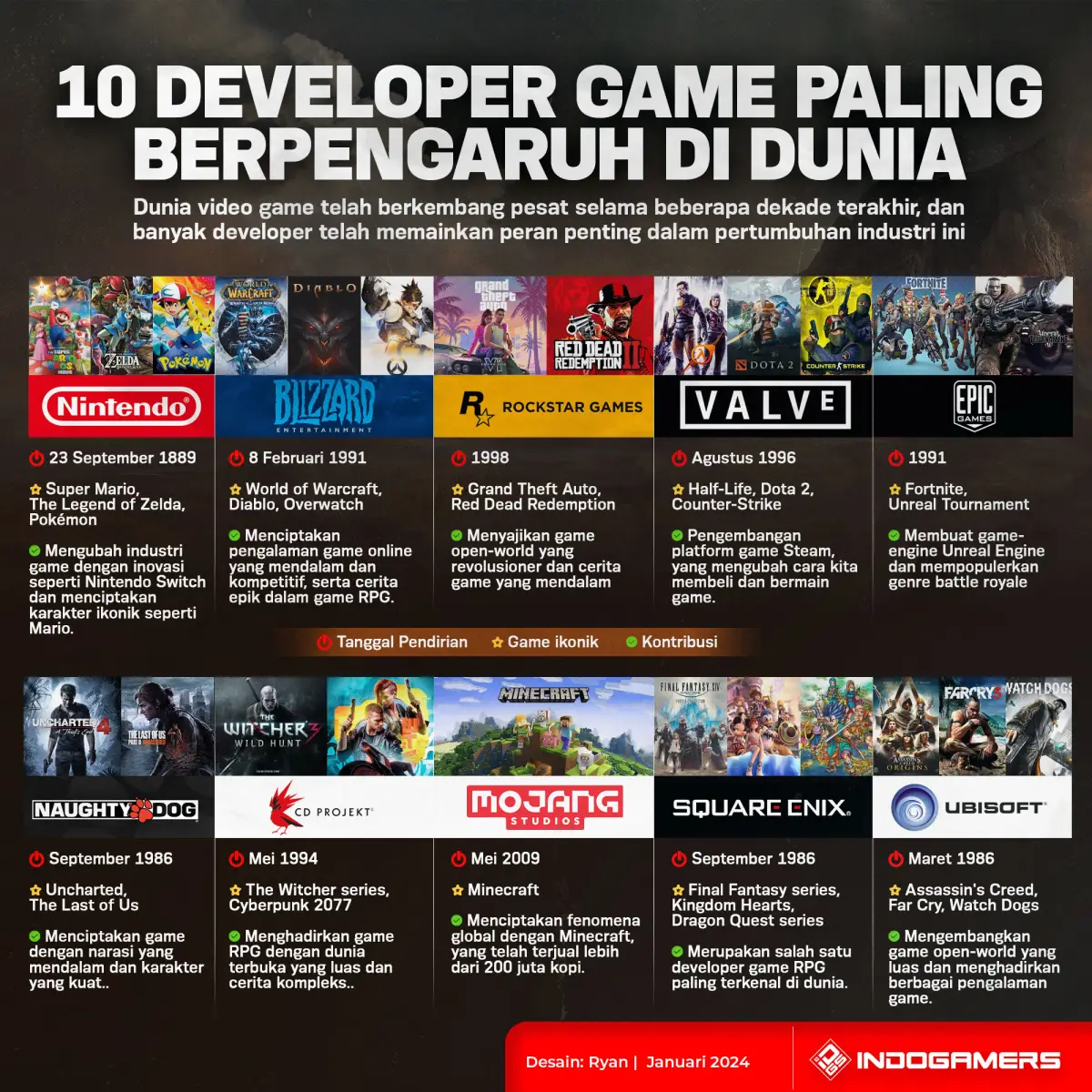 Developer Game Paling Berpengaruh di Dunia - IndoGamers