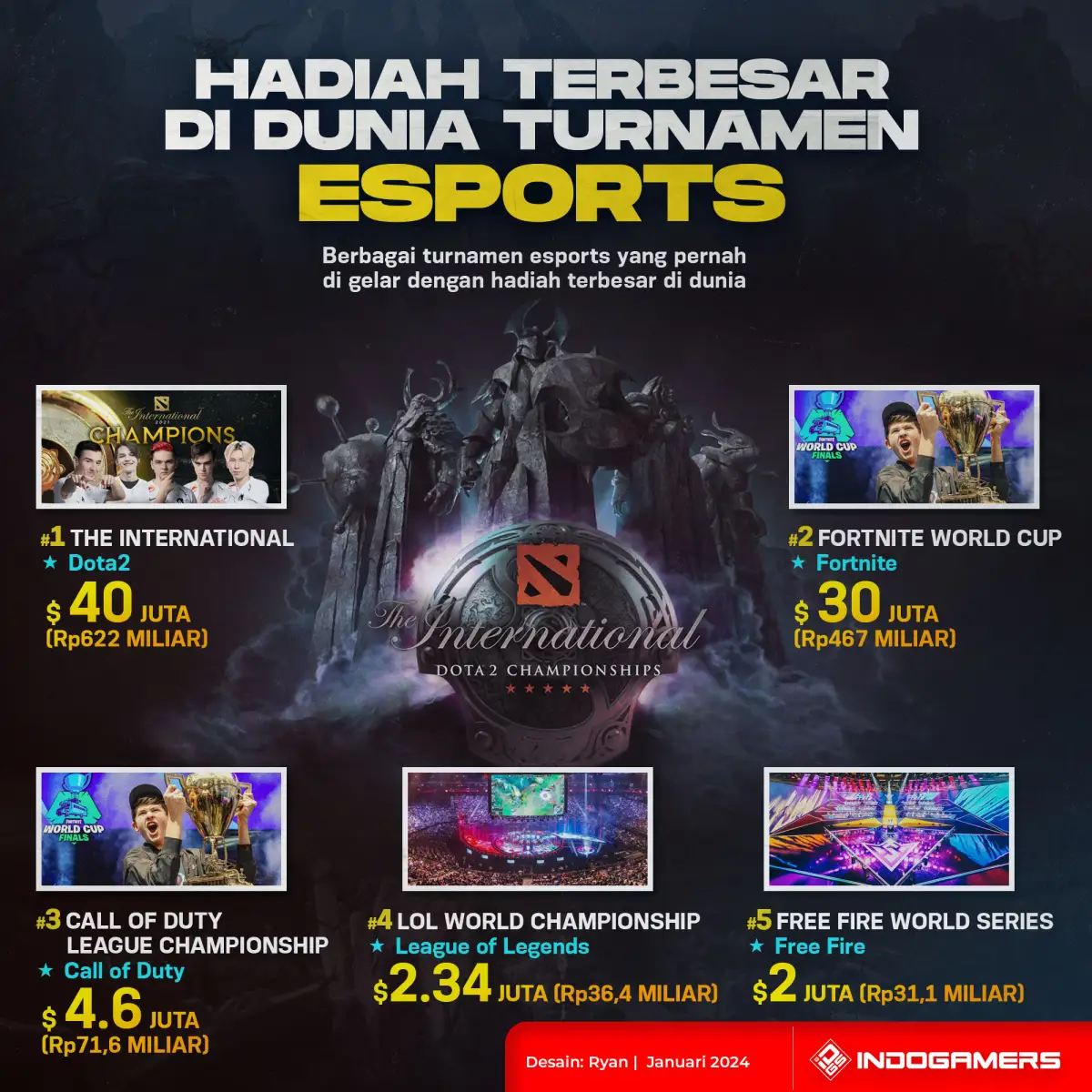 Hadiah Terbesar Turnamen Esports di Dunia, Hampir Sentuh Angka 1 Triliun - IndoGamers