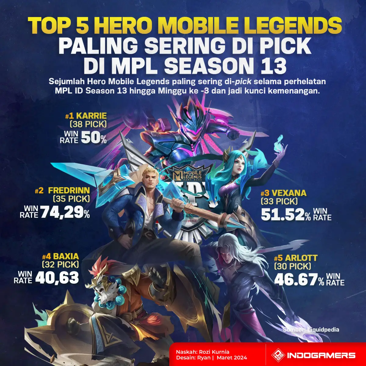 Top 5 Hero Mobile Legends Paling Sering di Pick di MPL Season 13 - IndoGamers
