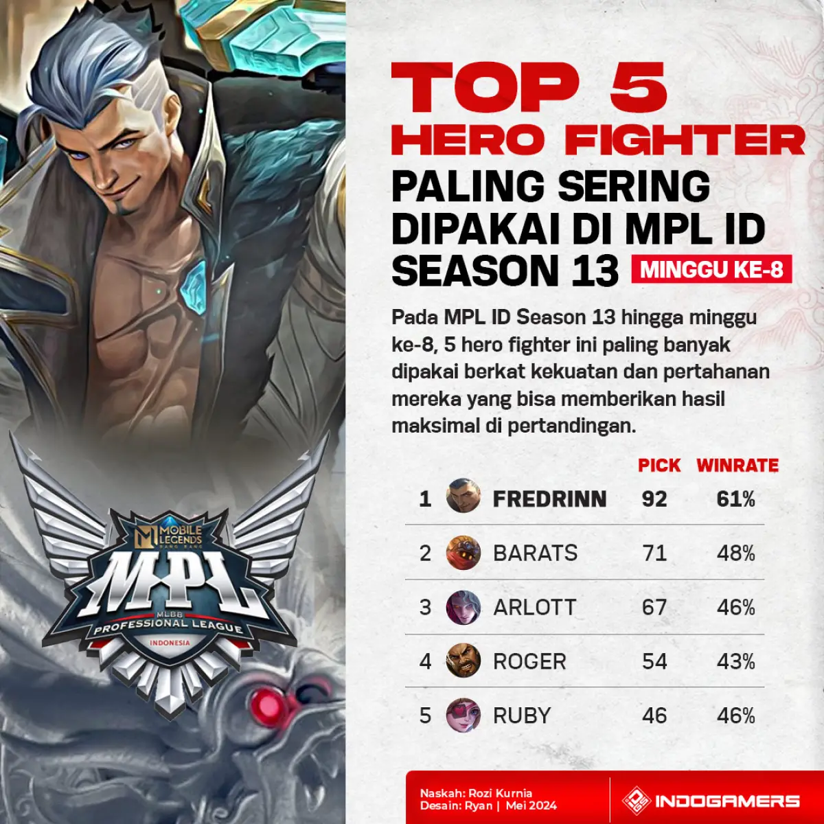 Top 5 Hero Fighter Paling Sering Dipakai di MPL ID Season 13 Minggu ke ...