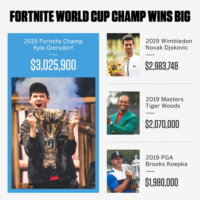 Bocah 16 Tahun Sukses Juara Dunia Fortnite dengan Melampaui Hadiah ...